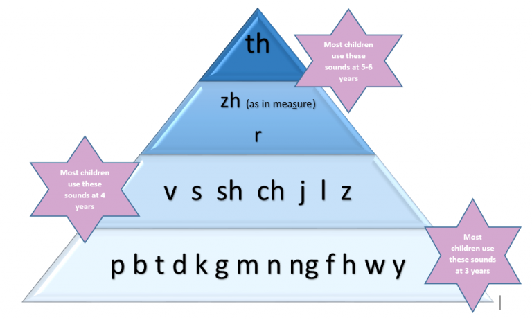 2.3 Children Speech Sounds – Speech and Language Therapy