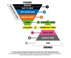 3.9 IDDSI Information – Speech and Language Therapy